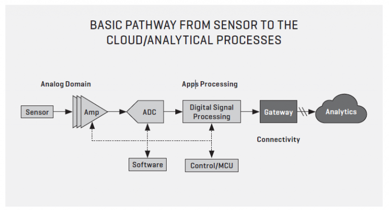 The power of IoT - Electrical connection