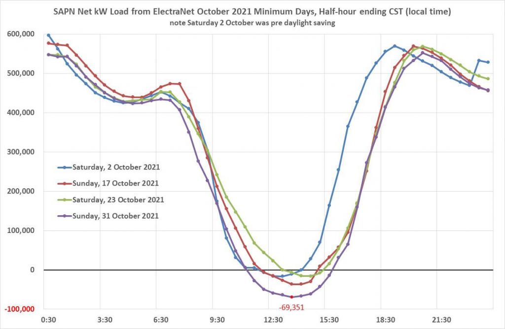SA network sets new mark for solar - Electrical connection
