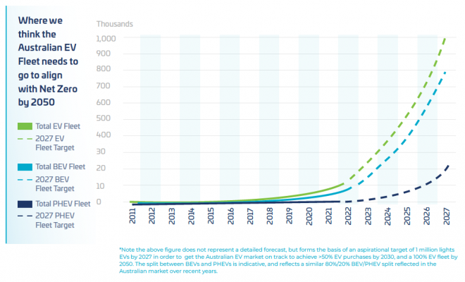 EV market continues to grow but lags globally - Electrical connection